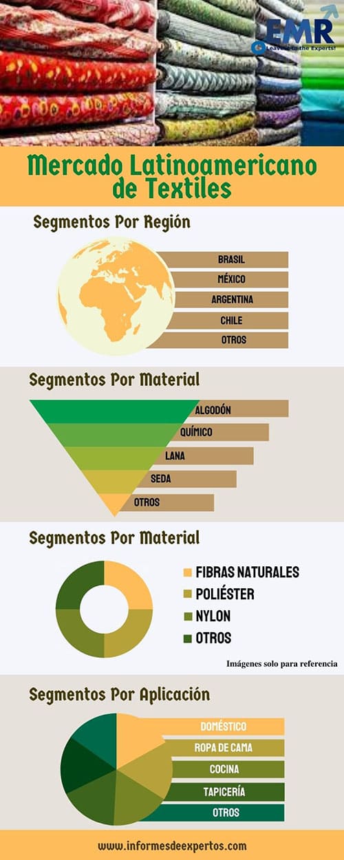 Mercado Latinoamericano de Textiles 2022-2027 | Tamaño, Crecimiento ...
